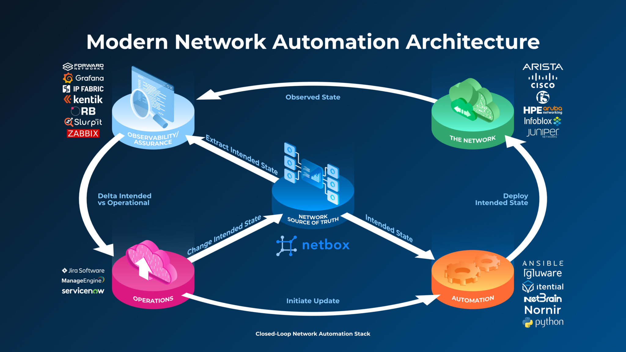 Network Configuration Assurance With NetBox and Ansible - NetBox Labs