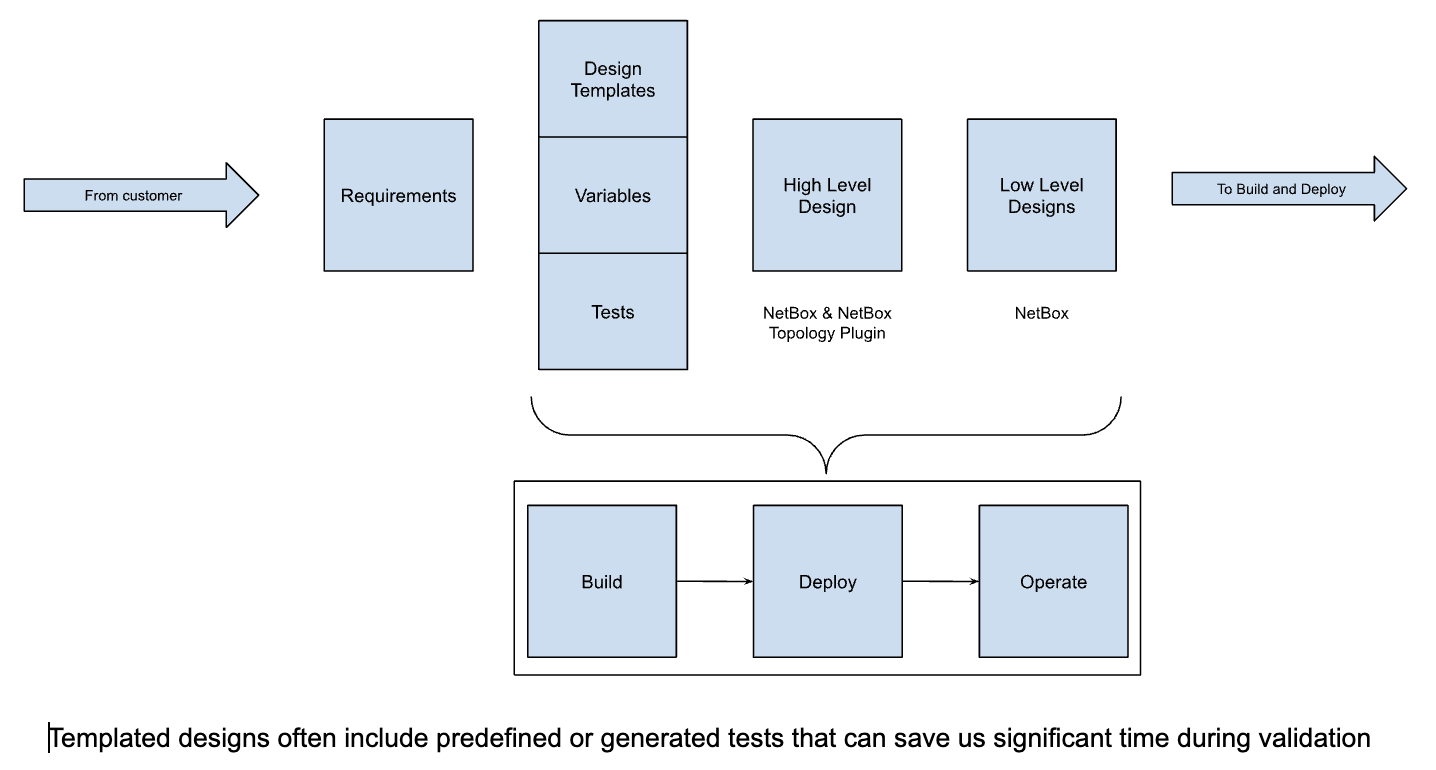 Navigating Network Automation With Netbox The Design Stage Netbox Labs