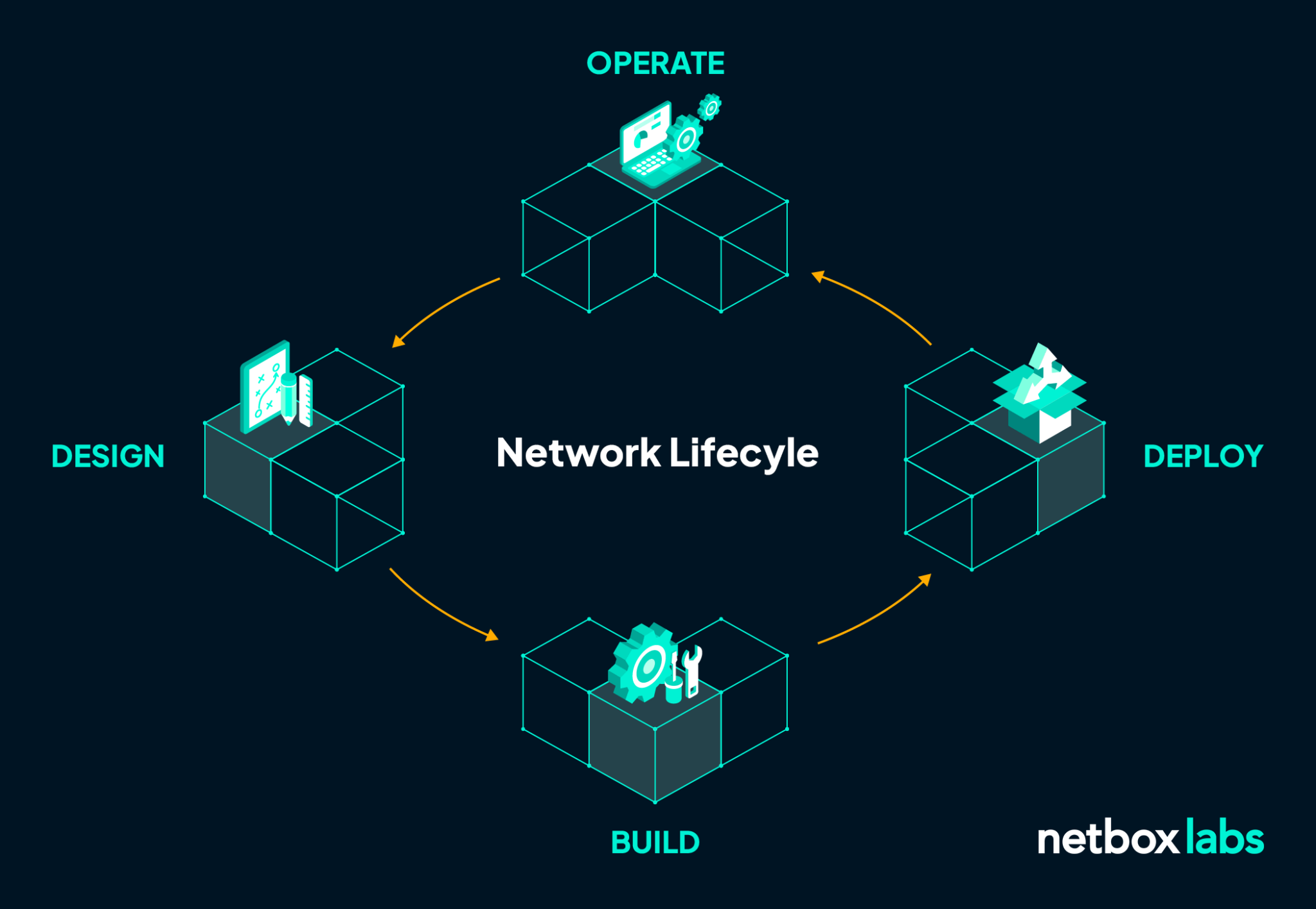 Navigating Network Automation with NetBox - The Operate Stage | NetBox Labs Navigating Network Automation with NetBox - The Operate Stage | NetBox Labs