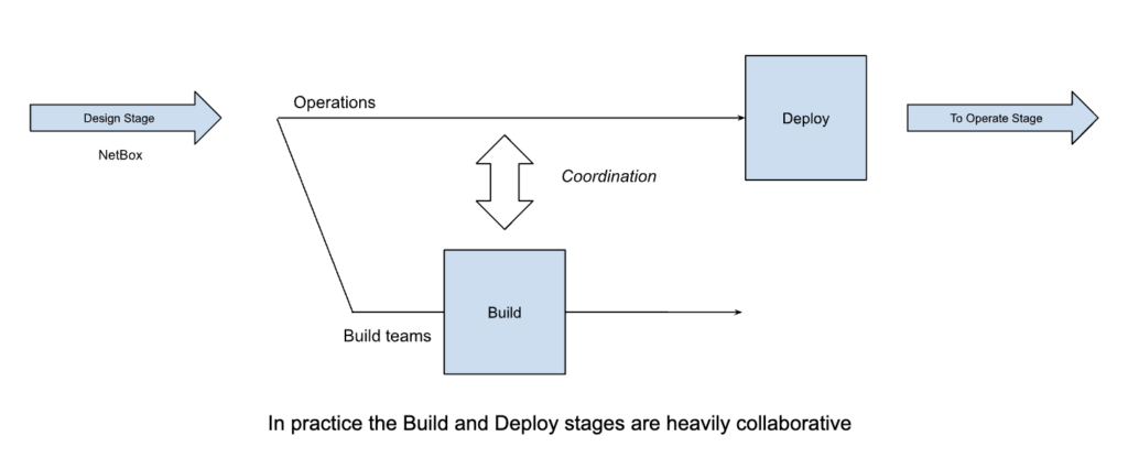 Navigating Network Automation with NetBox - The Build and Deploy Stages ...