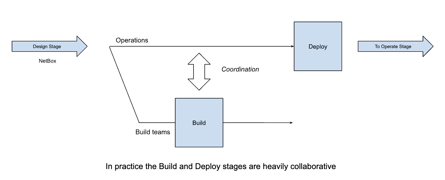 Navigating Network Automation with NetBox - The Build and Deploy Stages ...