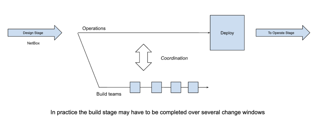 Navigating Network Automation with NetBox - The Build and Deploy Stages ...