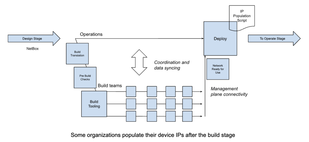 Navigating Network Automation with NetBox - The Build and Deploy Stages ...