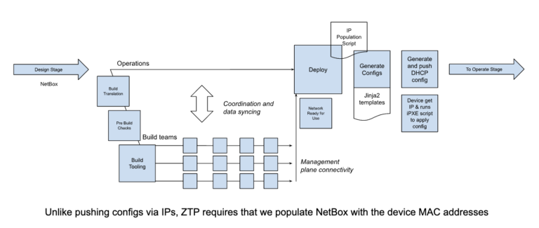 Navigating Network Automation with NetBox - The Build and Deploy Stages ...