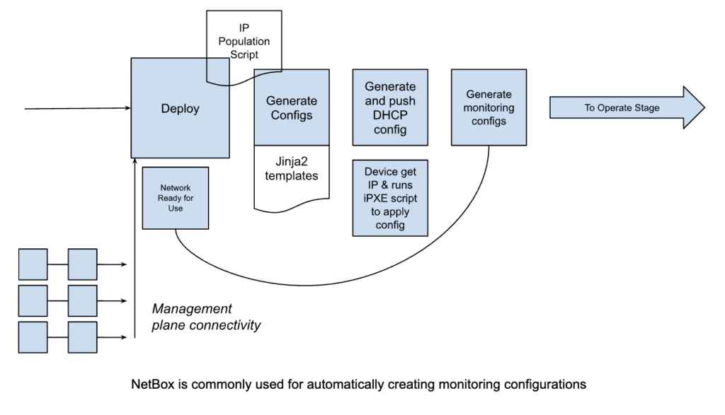 Navigating Network Automation with NetBox - The Build and Deploy Stages ...