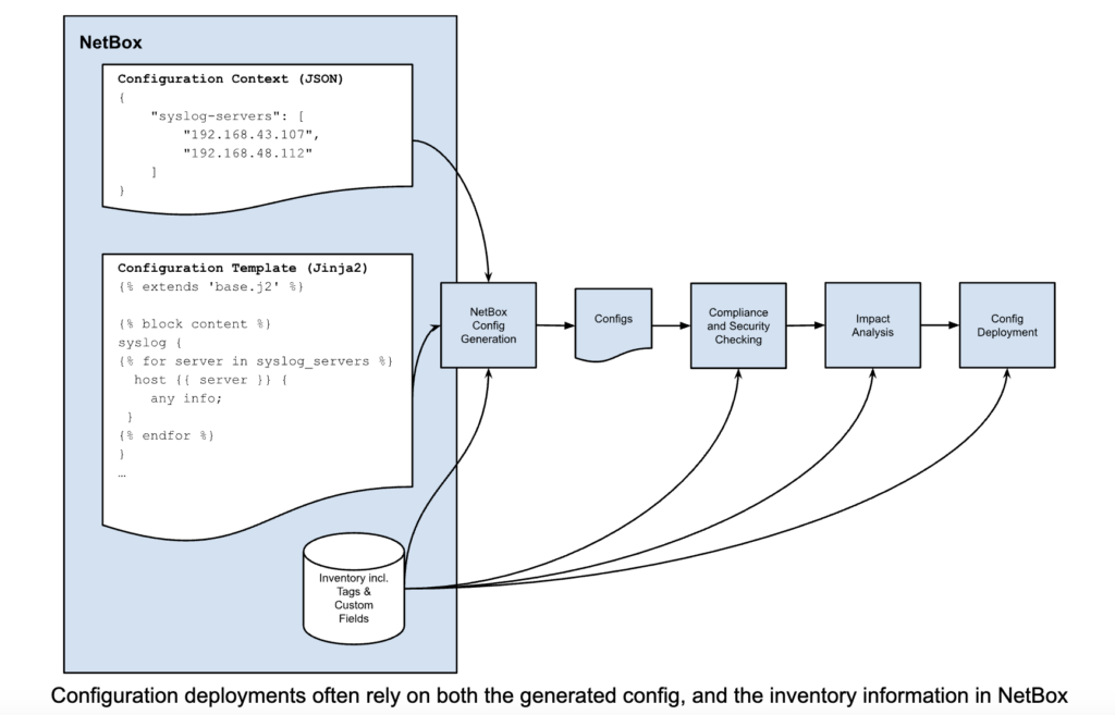 Navigating Network Automation with NetBox - The Operate Stage | NetBox Labs