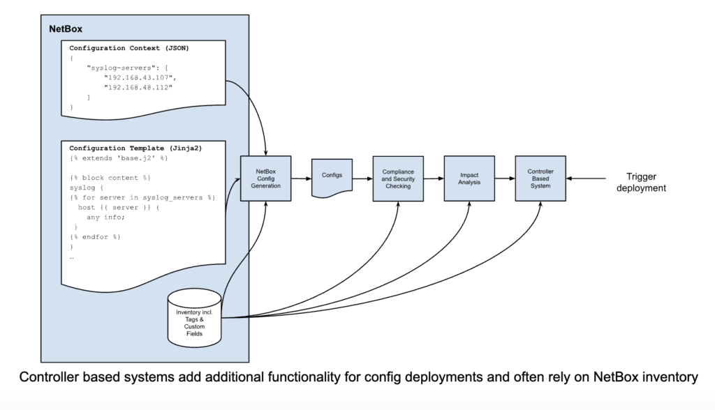Navigating Network Automation with NetBox - The Operate Stage | NetBox Labs