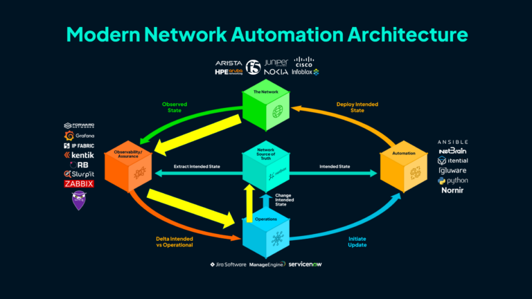 Navigating Network Automation with NetBox - The Operate Stage - NetBox Labs