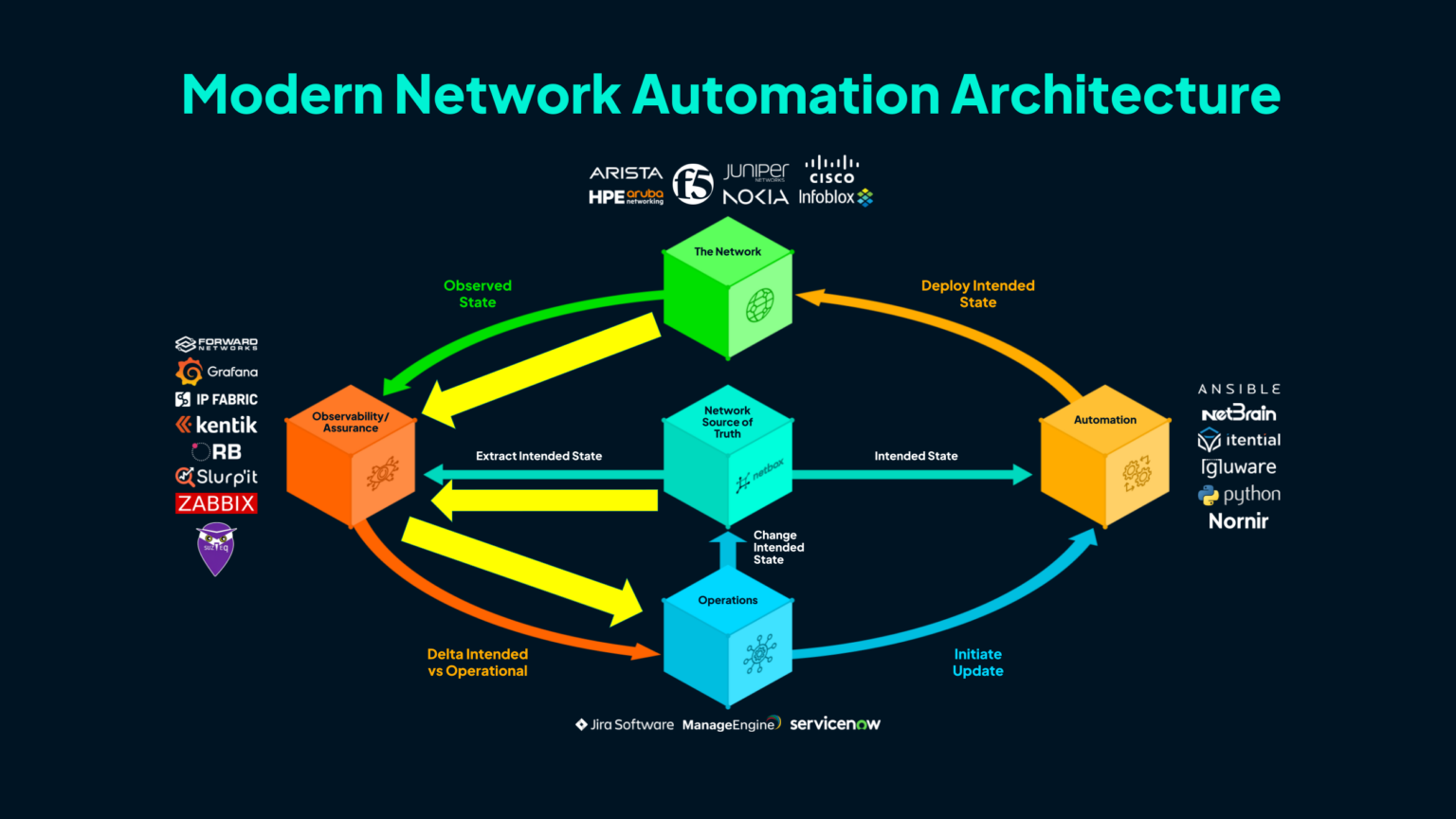 Navigating Network Automation With Netbox The Operate Stage Netbox Labs
