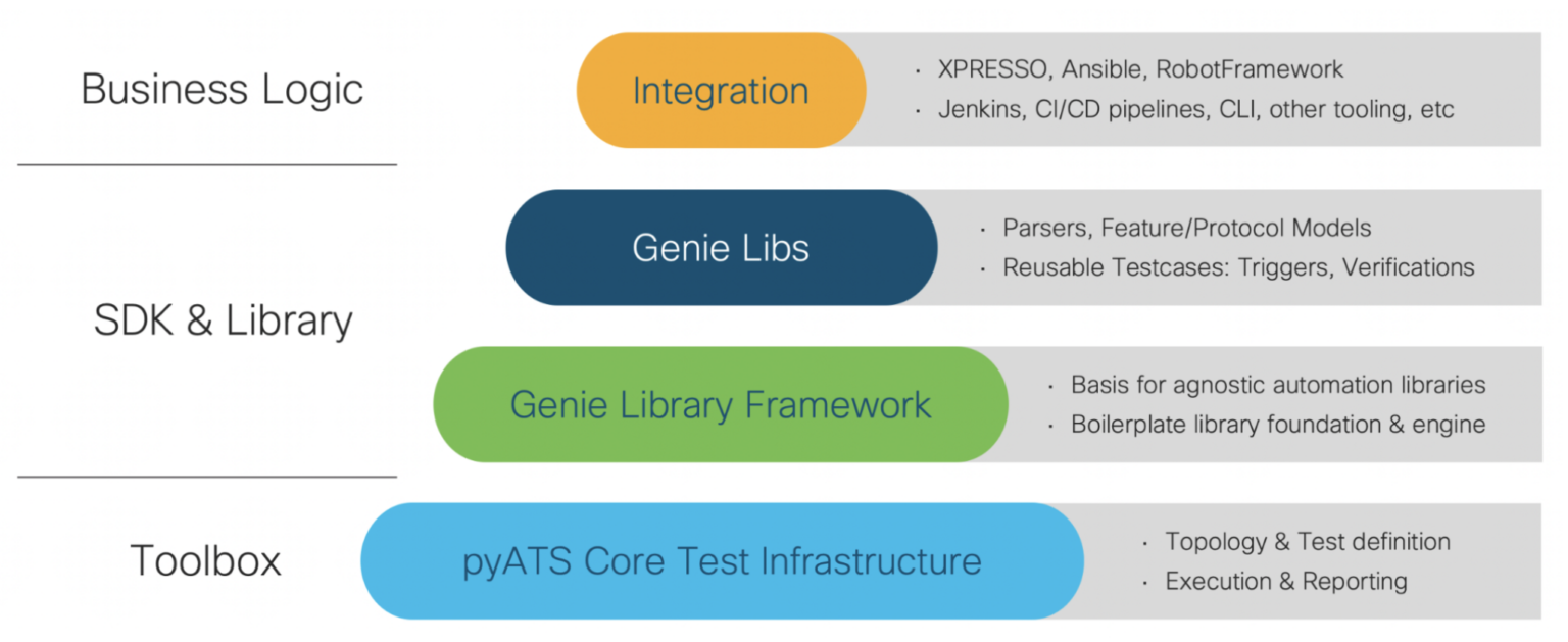 Network Test Automation With Netbox Pyats Genie Netbox Labs