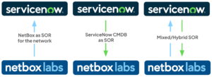Announcing General Availability of the ServiceNow CMDB and Workflow Integrations for NetBox ...