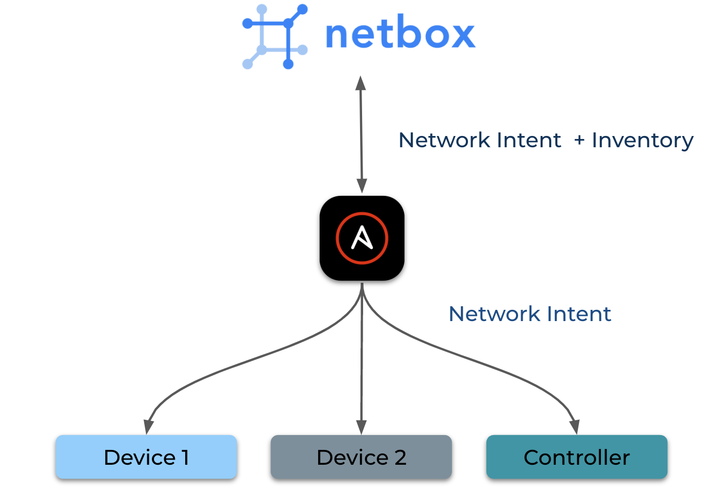 Using Netbox As A Dynamic Inventory In Red Hat Ansible Netbox Labs