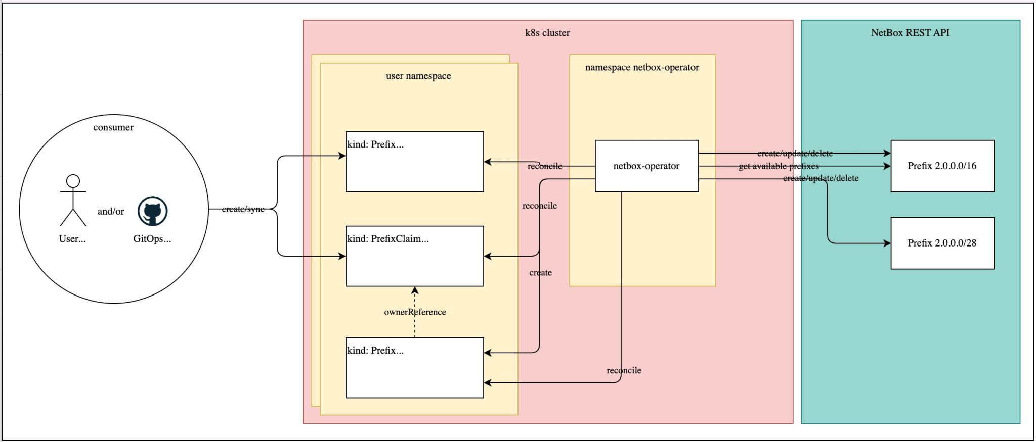 Deep Dive Into The Netbox Kubernetes Operator Netbox Labs